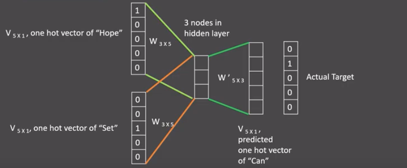 文本张量和word2vec模型-CSDN博客