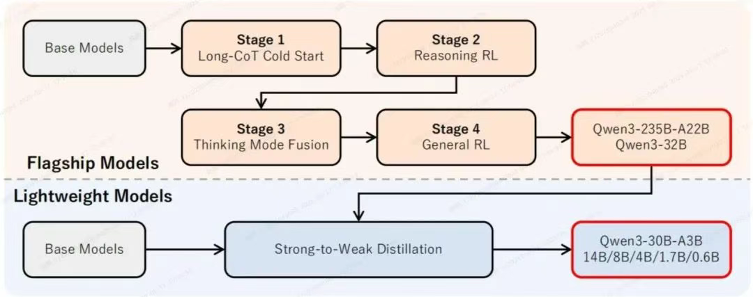 大模型训练必知的Qwen3训练经验（预训练、后训练）-CSDN博客