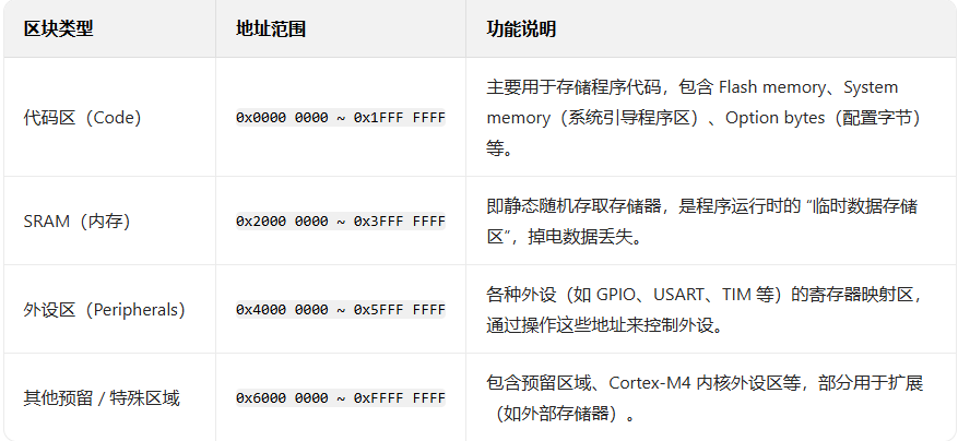 揭秘STM32内存布局：从Flash到SRAM全解析_stm32内存映射-CSDN博客