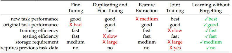 【读点论文】Learning without Forgetting 蒸馏网络和微调的结合，不需要访问旧任务数据的增量训练_learning without forgetting lwf-CSDN博客