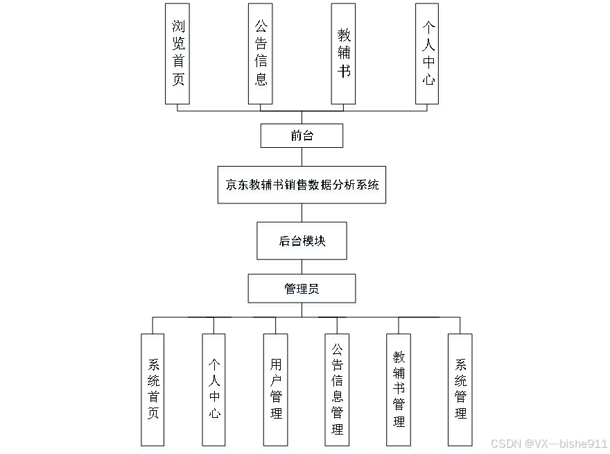 计算机毕业设计之基于python的京东教辅书销售数据分析系统的设计与实现基于python的京东图书数据分析 Csdn博客
