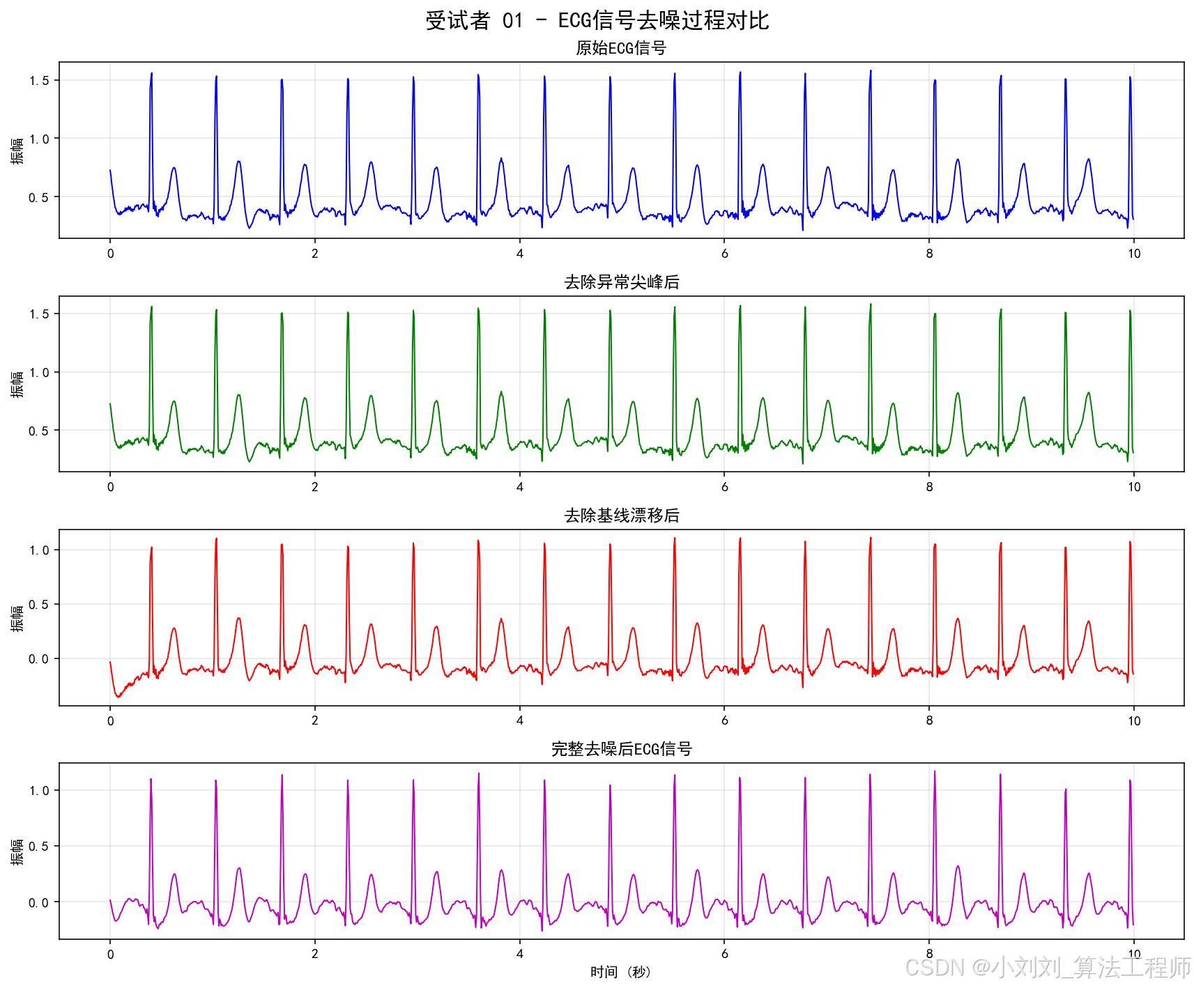 「PPG信号处理——（5）基于 VMD 联合改进小波阈值的 PPG 信号去噪与心率检测算法」2025年11月4日_指数衰减积分(edi)进行去噪-CSDN博客