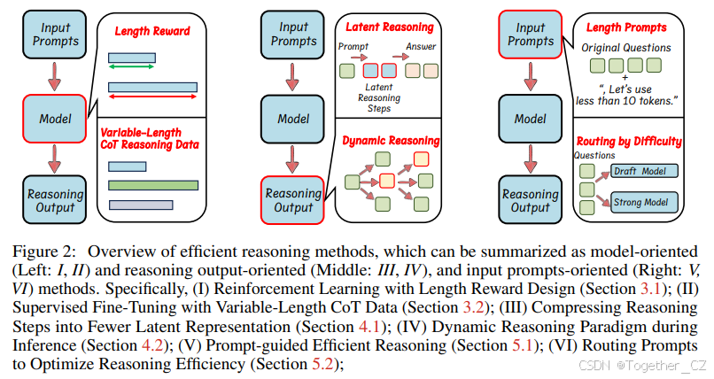 Stop Overthinking: A Survey on Efficient Reasoning for Large Language Models——停止过度思考：针对大型语言模型高效 ...