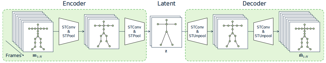 【论文速读 + 核心代码定位】（2025 CVPR）SALAD: Skeleton-aware Latent Diffusion for Text-driven Motion ...