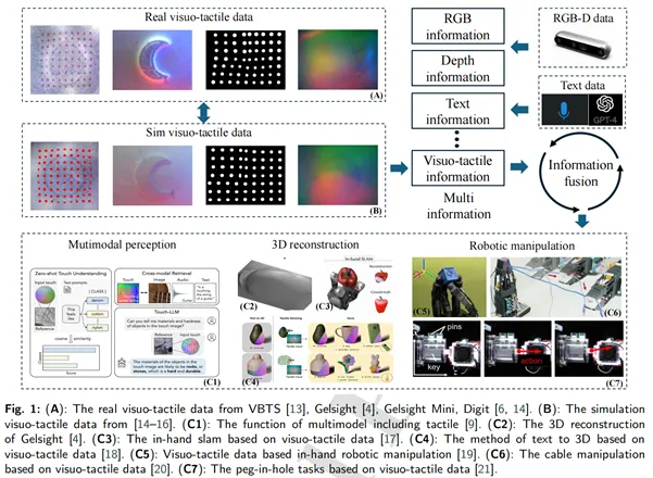 Information Fusion 综述论文：基于视触觉传感器的触觉数据生成与应用_tactile data generation and ...