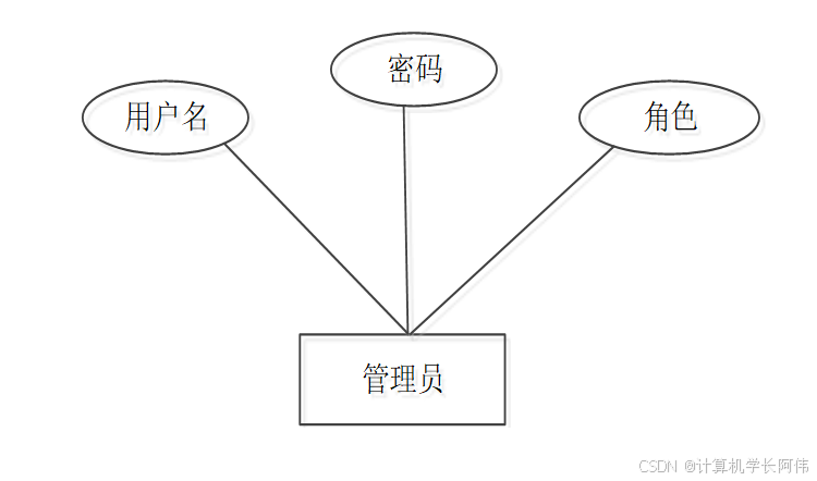 Java项目 基于springboot框架的简历系统项目实战附源码文档springboot项目经验简历 Csdn博客