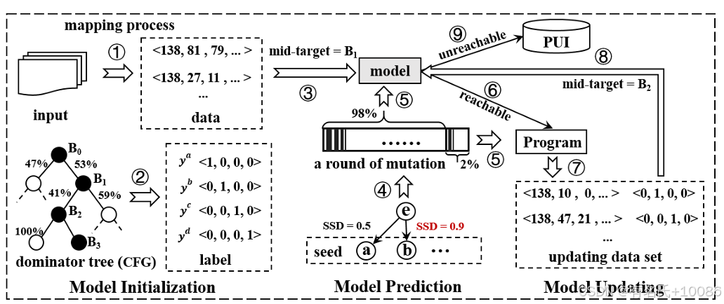 FuzzGuard: Filtering out Unreachable Inputs in Directed Grey-box Fuzzing through Deep Learning 精 ...