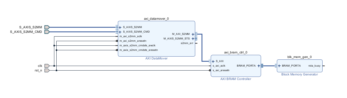 AXIDataMover_IP核使用（附代码）以及Blockdesign说明（超细致新手入门教程）_axi datamover-CSDN博客