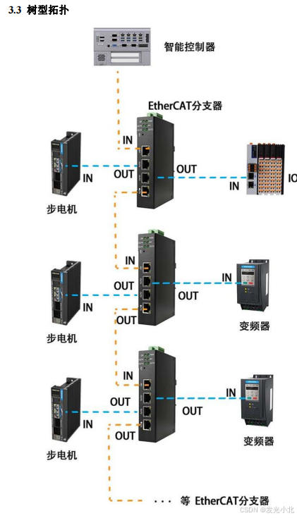 关于EtherCAT 分支器的详细说明_汇川ethercat 分支器模块组态-CSDN博客