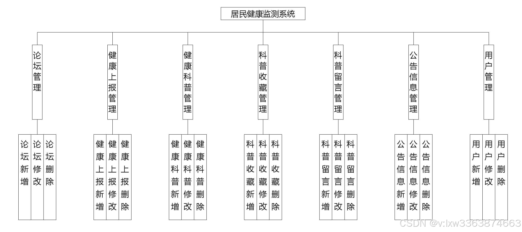 基于微信小程序的居民健康监测的设计与实现 （spring Boot Javamysql论文系统源码数据库调试） Csdn博客