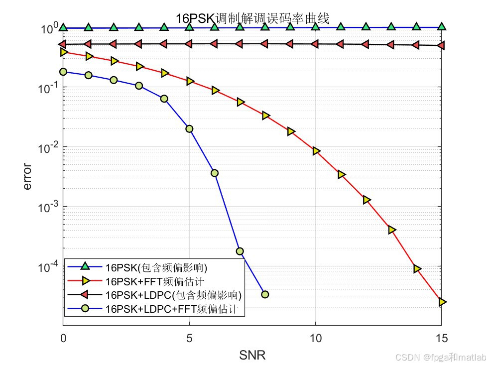 基于16PSK调制解调+LDPC编译码+FFT频偏估计同步通信系统-CSDN博客