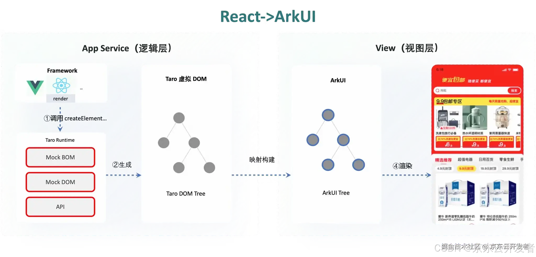Taro 鸿蒙技术内幕系列（一）：如何将 React 代码跑在 ArkUI 上_taro+arkui-CSDN博客