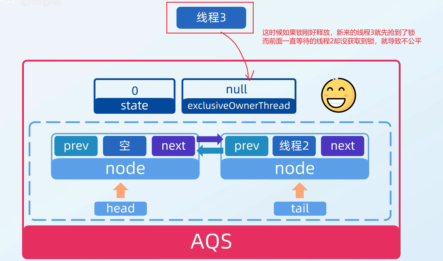 ReentrantLock 如何工作？拆解 AQS、对比 synchronized，并讲清 JMM 内存模型-CSDN博客