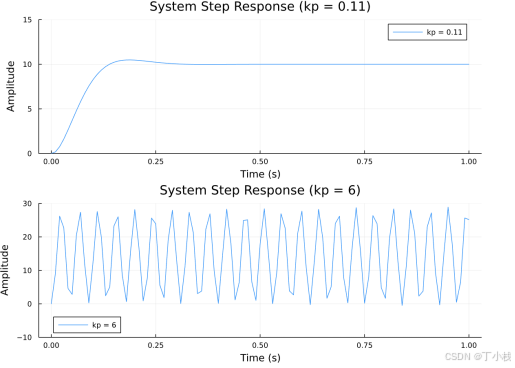 基于MWorks的自动控制系统时域仿真分析——以单闭环调速系统为例_mworks仿真-CSDN博客