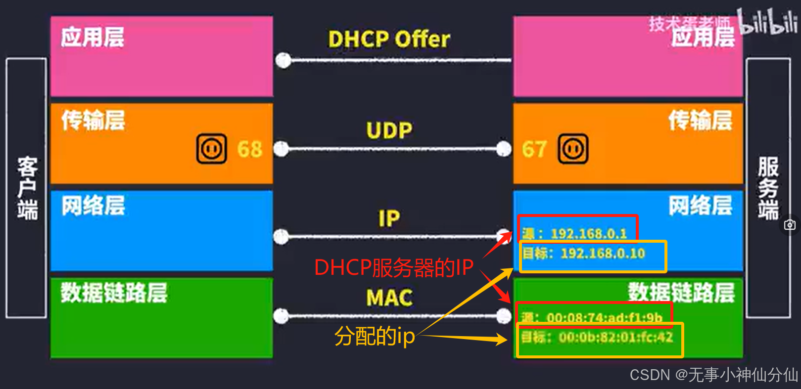 （网络协议分析）DHCP-CSDN博客