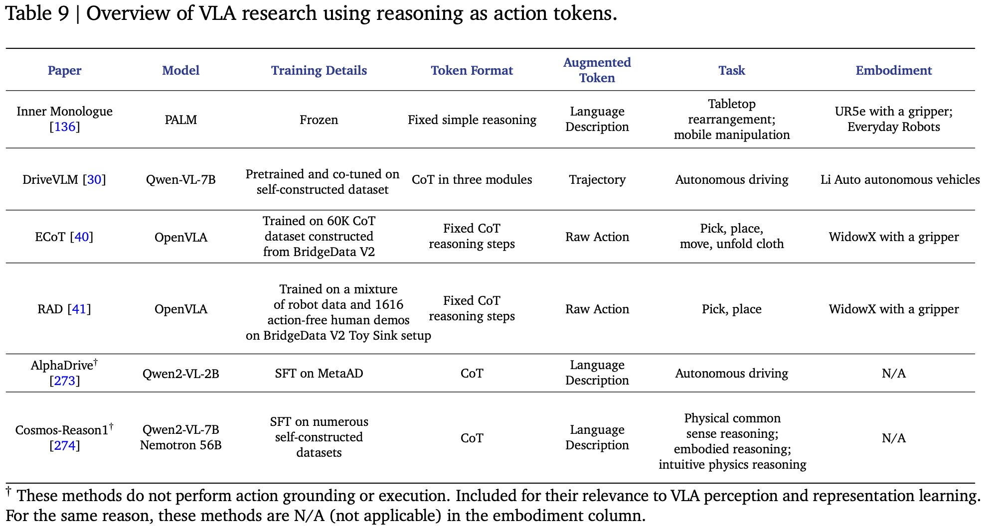 VLA 论文精读（三十三）A Survey on Vision-Language-Action Models: An Action Tokenization Perspective-CSDN博客
