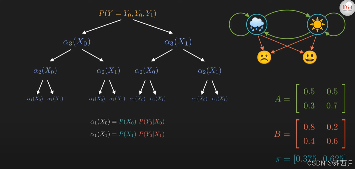 隐马尔可夫模型（HMM, Hidden Markov Model）中的“前向算法（Forward Algorithm）”_隐马尔可夫前向算法 ...