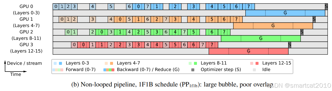 Pipeline并行：GPipe,1F1B, Interleaved-1F1B, Looped-BFP_interleaved 1f1b-CSDN博客