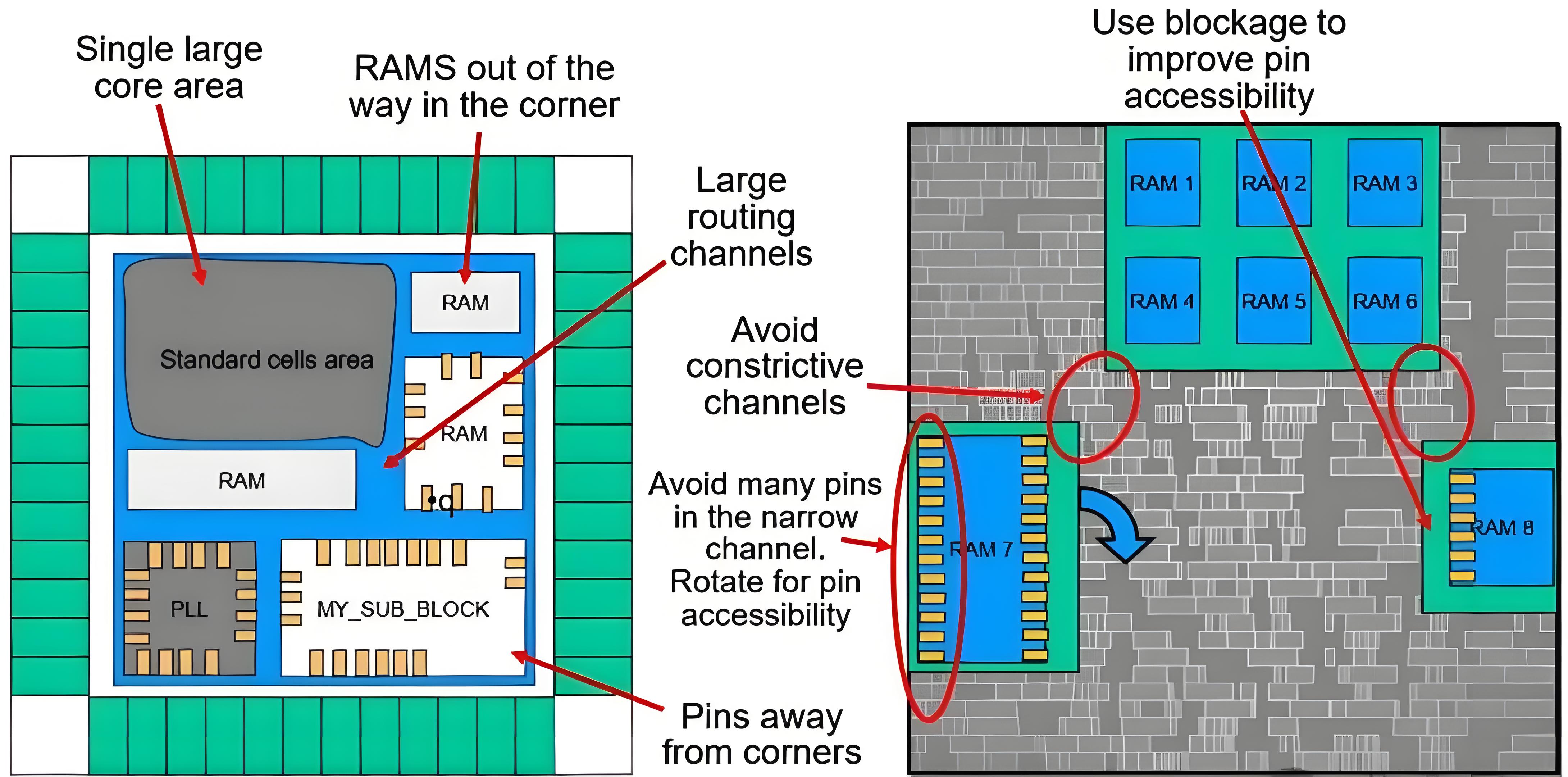 【芯片设计的“地基”：Floorplan如何决定芯片的成败？】_芯片floorplan-CSDN博客