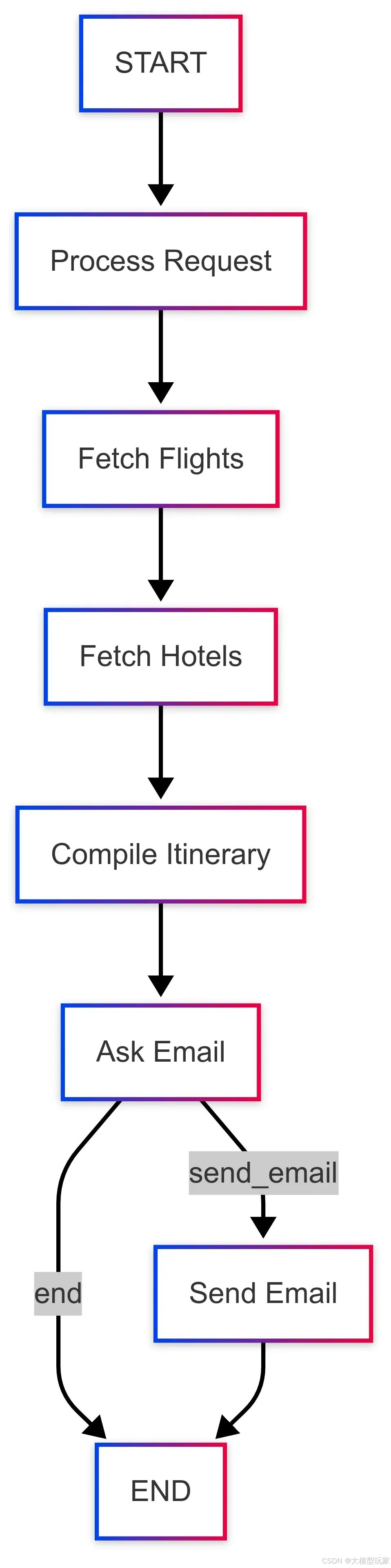 LangGraph 到底怎么用？教你打造高可用 AI Agent（附实战代码）_langgraph应用案例-CSDN博客
