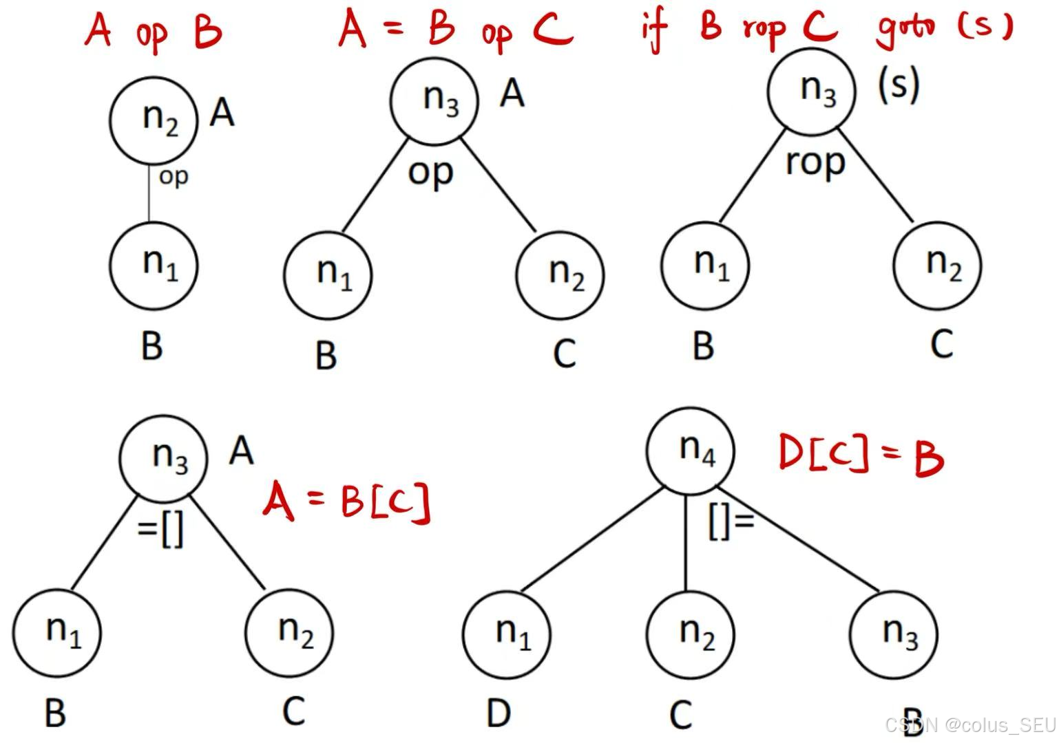 【编译原理笔记】7. Machine Independent Optimization-CSDN博客