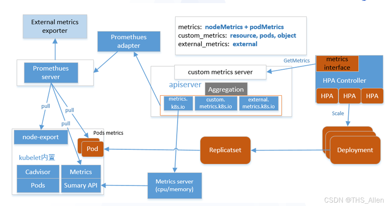 K8S HPA (Horizontal Pod Autoscaler) 技术架构详解-CSDN博客