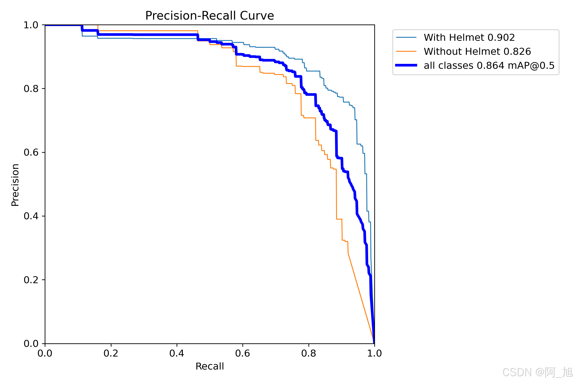 基于YOLOv10/YOLOv9/YOLOv8深度学习的非机动车驾驶员头盔检测系统【python源码+Pyqt5界面+数据集+训练代码】深度学习实战、目标检测、卷积神经网络_yolov8训练 ...