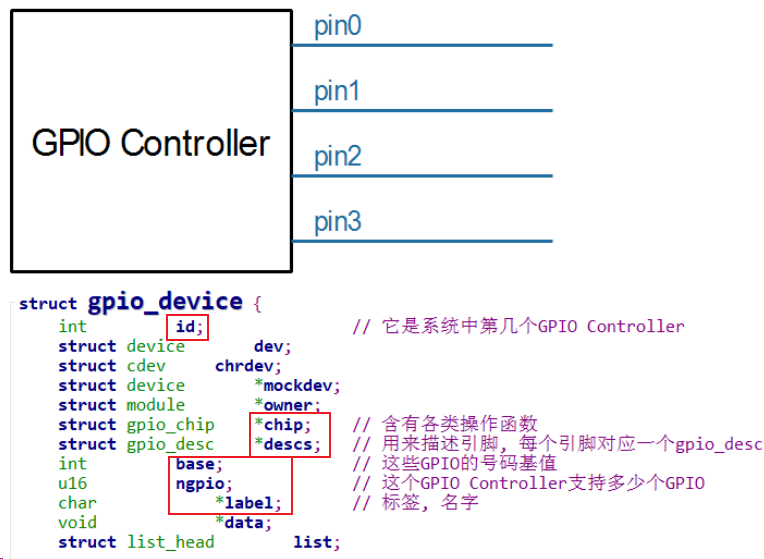 【Linux】GPIO子系统_linux gpio子系统-CSDN博客