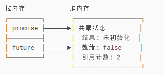 多线程之间的同步机制—promise＜T＞和future＜T＞_promise和future-CSDN博客