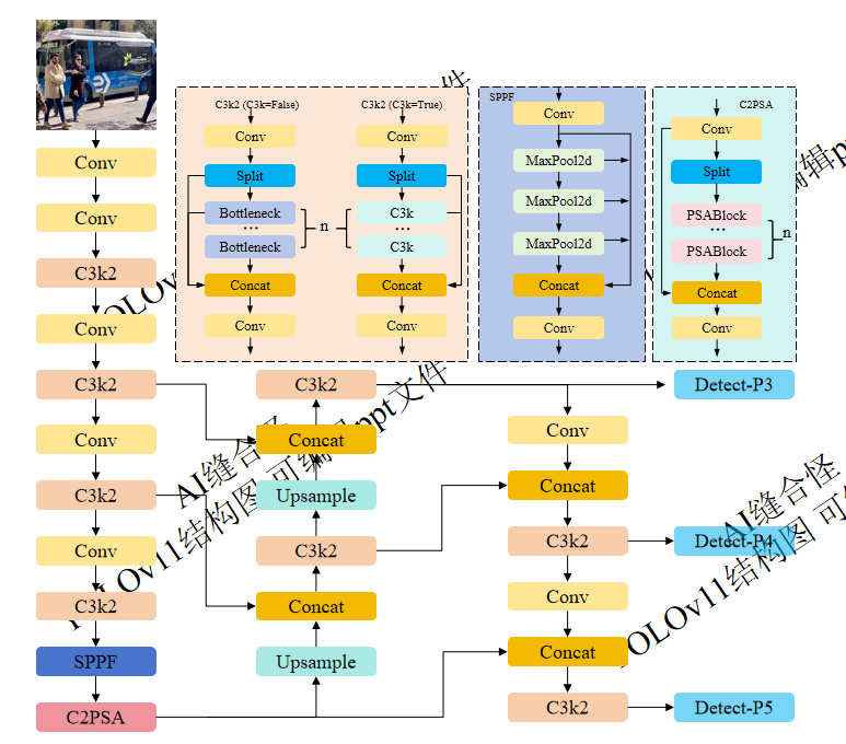 全新YOLOv11一文弄懂 | YOLOv11网络结构解读 、yolov11.yaml配置文件详细解读与说明、模型训练参数详细解析 | 通俗易懂！入门必看系列！_yolov11结构-CSDN博客