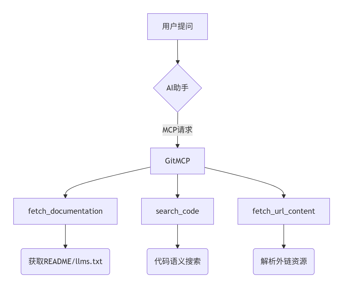 【GitHub项目推荐-- GitMCP：终结AI代码幻觉的文档引擎】_gitmcp能解决大模型幻觉问题吗-CSDN博客