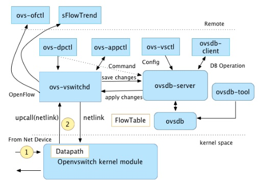 云底座流量基础回顾（OVS、DPDK）_tcpdump ovsdpdk 可以抓br-int 的包么-CSDN博客