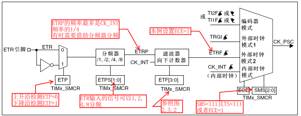 STM32F103之定时器(TIM2~TIM5)_stm32f103 定时器-CSDN博客