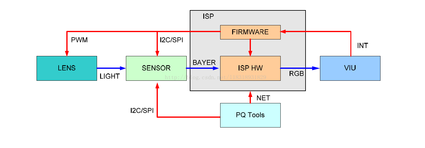 mipi csi&isp简介-CSDN博客