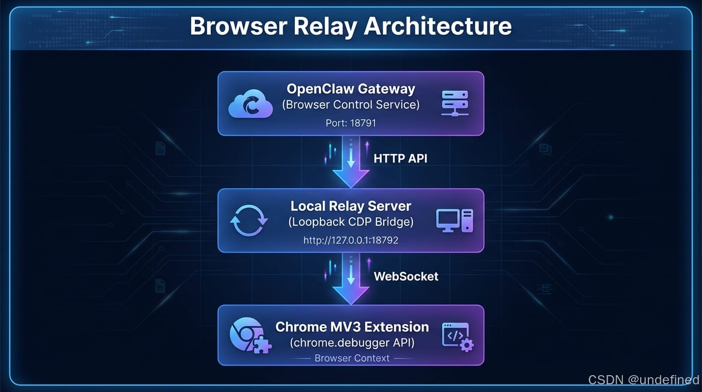 OpenClaw 远程浏览器使用指南：从入门到踩坑_openclaw browser relay-CSDN博客