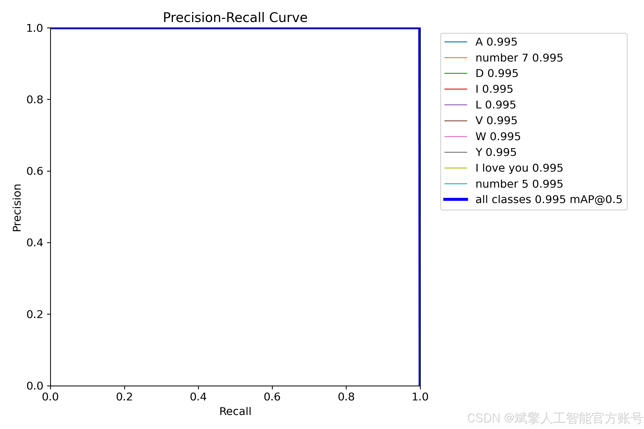基于深度学习YOLOv12的手势识别检测系统（YOLOv12+YOLO数据集+UI界面+登录注册界面+Python项目源码+模型）_yolov12的公开数据集-CSDN博客