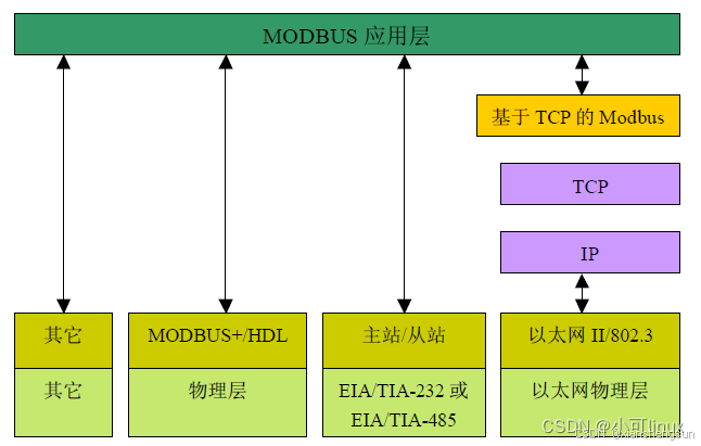 MODBUS RTU协议原理及功能码解析_modbusrtu功能码详解-CSDN博客