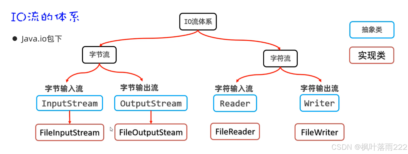 18Java之字符集、IO流（GBK、UTF-8、Unicode、 编码和解码、FileInputStream、IO流释放）_inputstream 前3个字节是什么代办gbk格式-CSDN博客