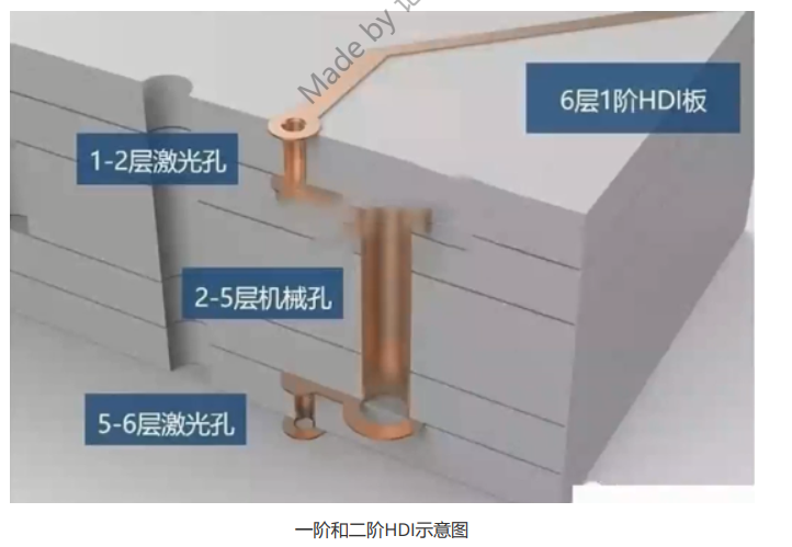 盲孔、埋孔、通孔、一阶HDI、二阶HDI概念_盲埋孔一阶二阶三阶-CSDN博客