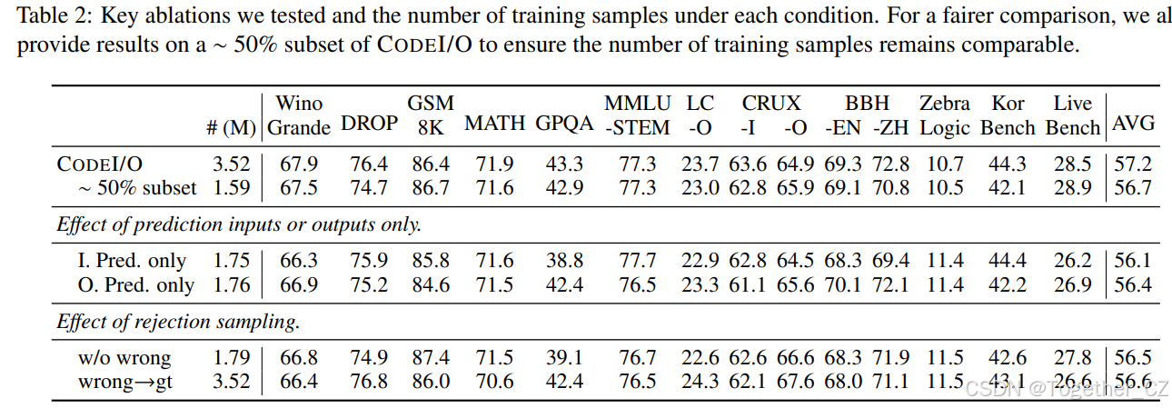 Codeio Condensing Reasoning Patterns Via Code Input Output Prediction——通过代码输入输出预测压缩推理模式codeio