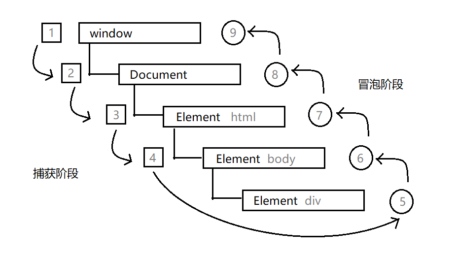 JavaScript 事件机制详解：冒泡、捕获与委托_js允许事件冒泡-CSDN博客