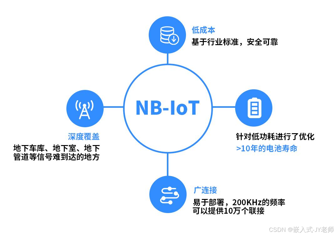 NB-IoT 详解及常用模块_nbiot无线通信模块-CSDN博客