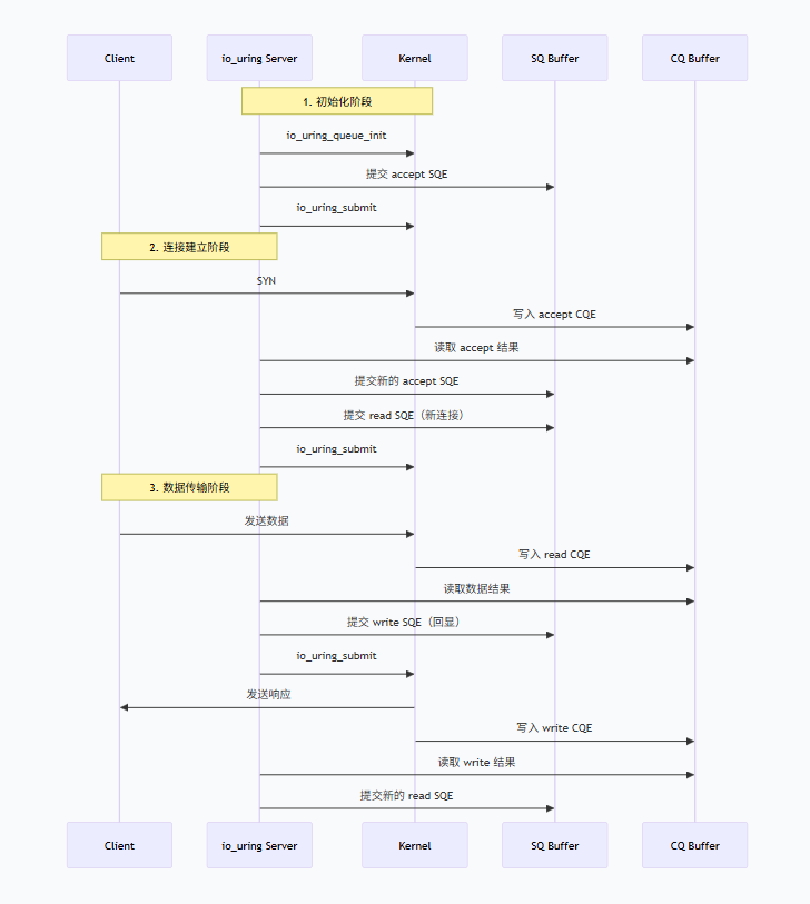 异步IO——io_uring的实现-CSDN博客