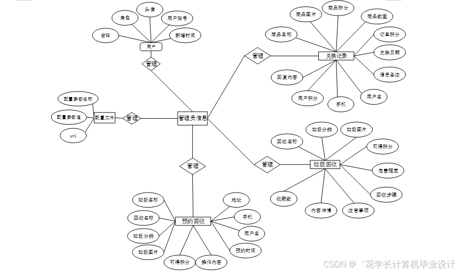 计算机毕业设计springboot基于java Web垃圾回收检索系统 基于spring Boot与java Web的智能垃圾分类与回收管理