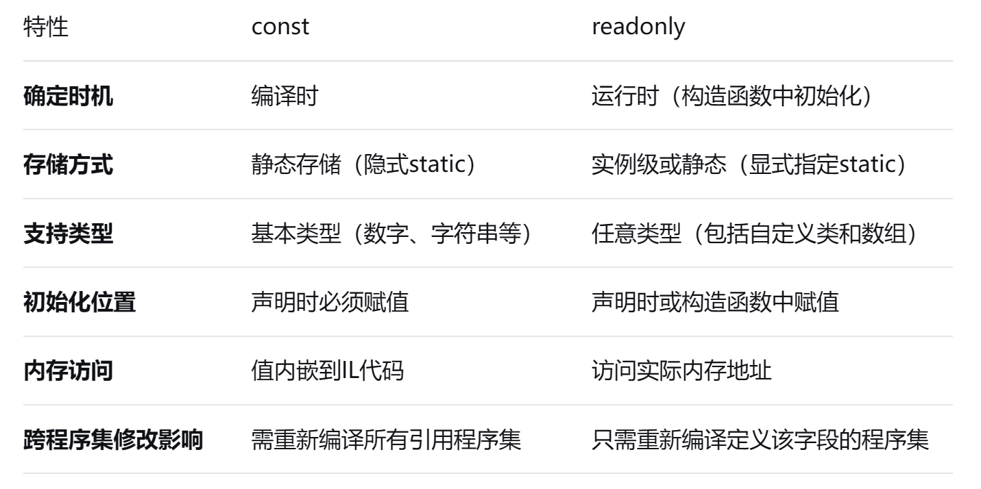 C#八股文：const和readonly-CSDN博客