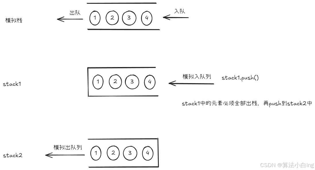 Jz9 用两个栈实现队列 Jz11 旋转数组的最小数字 Leetcode 225 用队列实现栈 20 有效的括号 1047 删除字符串中