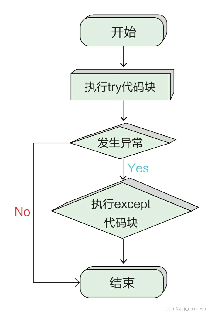 【第01阶段 基础必备篇 第二部分 Python之基础】06 异常处理python Pymysql Logging 异常 Csdn博客