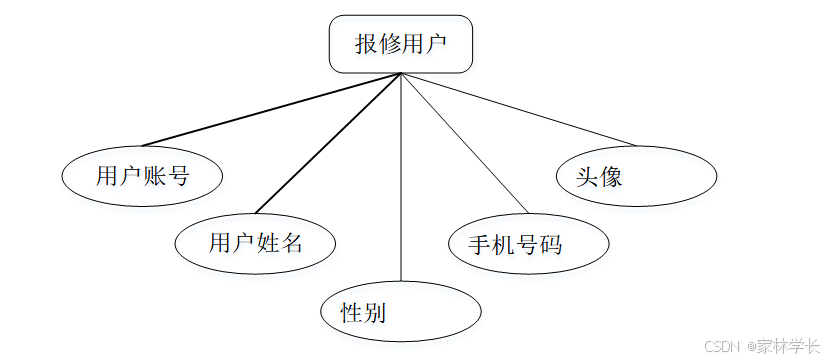 计算机毕业设计springboot基于web的校园报修系统的设计与实现 基于springboot的校园维修管理系统设计与实现 使用