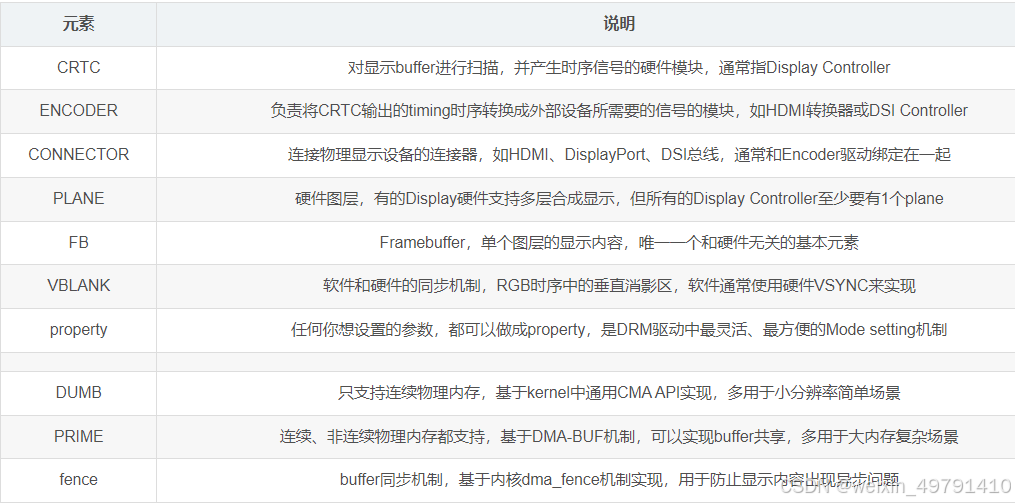 DRM 软件开发_drm gem-CSDN博客