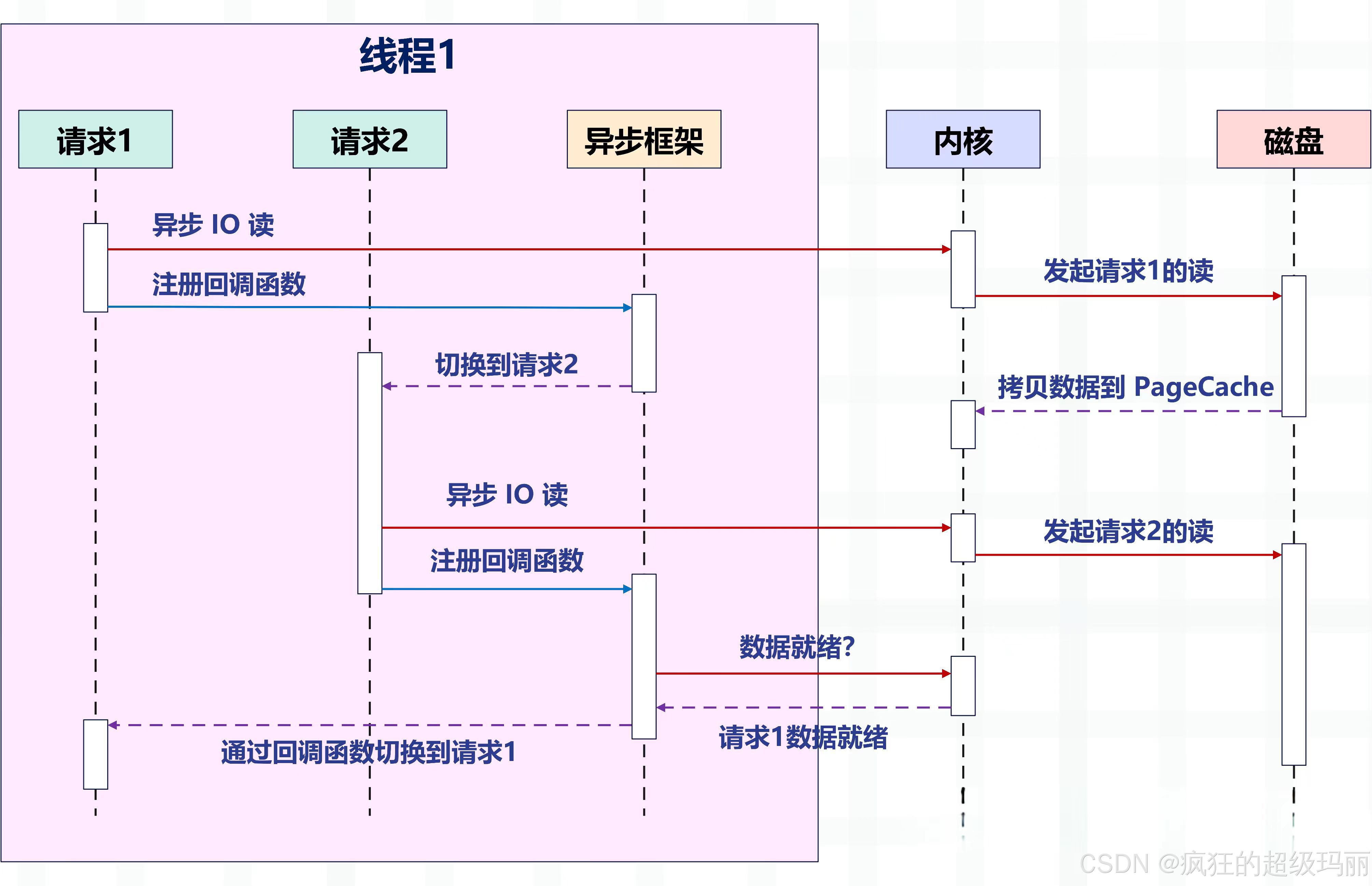 满满的干货！最全的介绍python的协程是如何实现！看懂算你牛！python 协程访问网络 Csdn博客